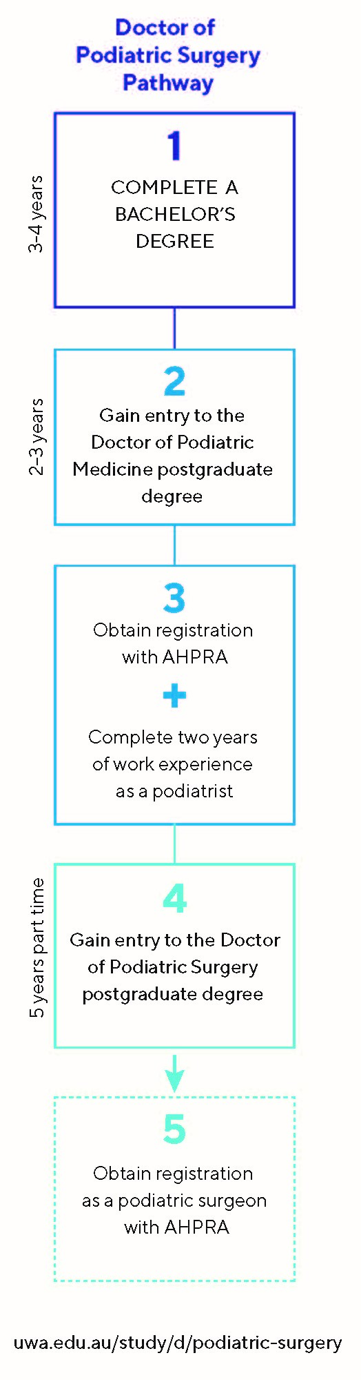 Doctor of Podiatric Surgery : The University of Western Australia